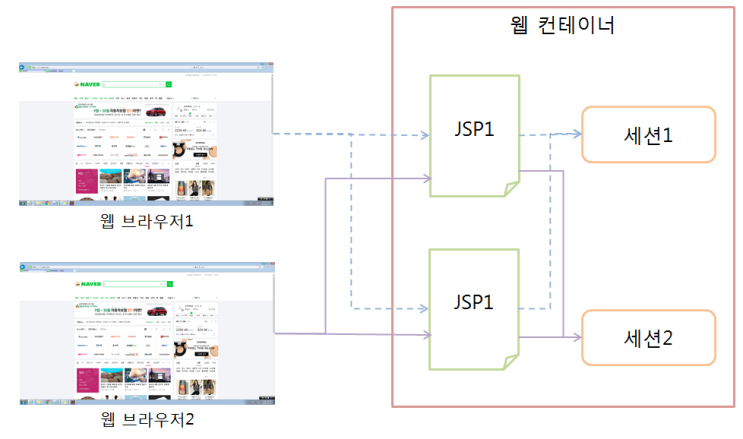 JSP - 세션 (Session) : 네이버 블로그