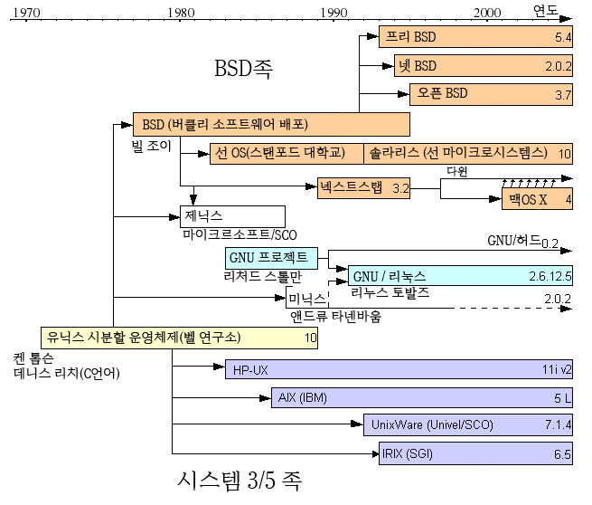 BSD와 유닉스 족보 : 네이버 블로그