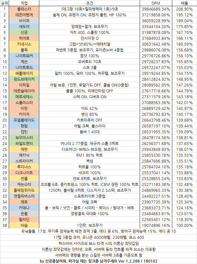 메이플스토리 DPM 180102 : 네이버 블로그