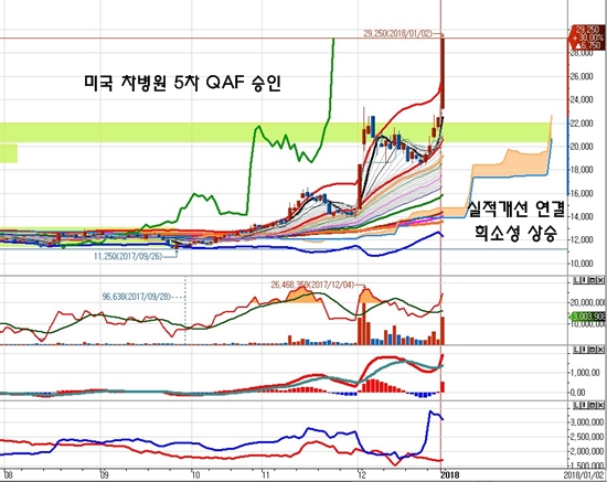 차바이오텍(085660) - 상한가 이유 미국 QAF 분석 : 네이버 블로그