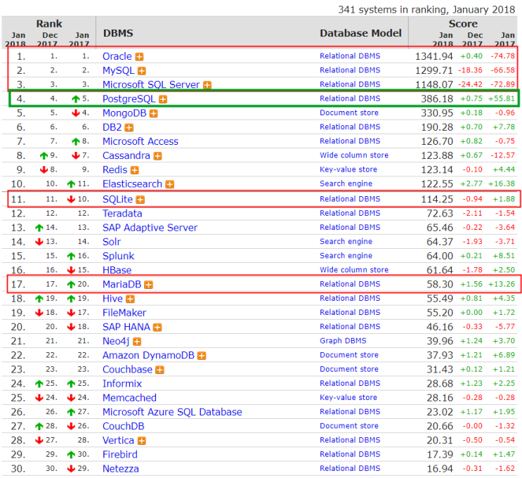 DBMS사용 순위 - oracle, mysql, mssql, postgre, sqlite : 네이버 블로그