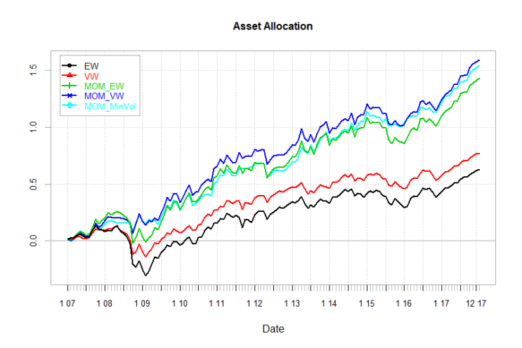 Adaptive Asset Allocation - 데이터 분석 : 네이버 블로그