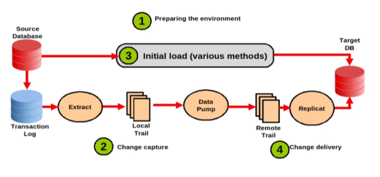 Configuring Initial Load : 네이버 블로그