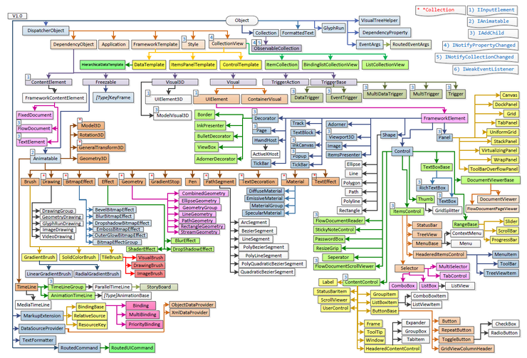 [WPF] 2. WPF Architecture : 네이버 블로그
