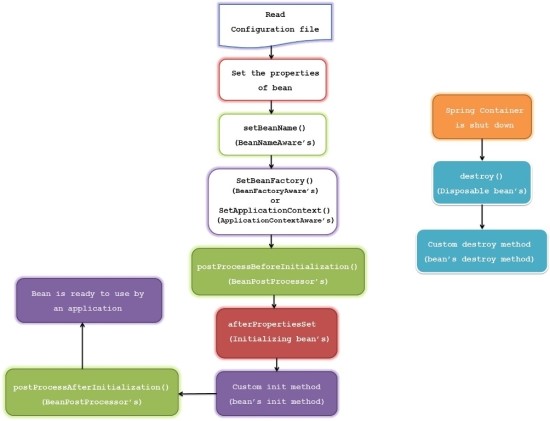 4. Bean Scope & Life Cycle : 네이버 블로그