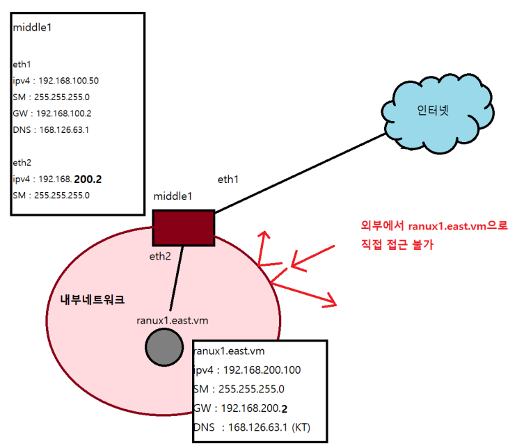 iptables - masquerade : 네이버 블로그