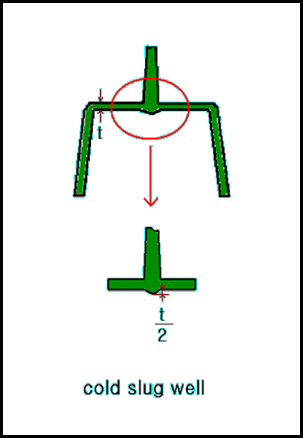 Runner System (6) - 콜드 슬러그 웰 (Cold Slug Well) : 네이버 블로그