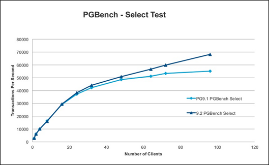 [PostgreSQL]pgbench 사용하여 DB성능 검증을 해보자 : 네이버 블로그
