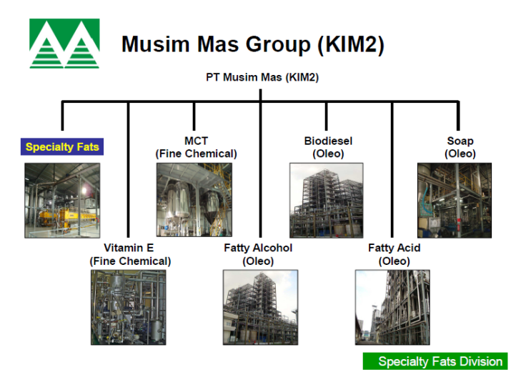 Musim Mas Group (RBD Palm oil, Palm olein, Palm Stearin) : 네이버 블로그