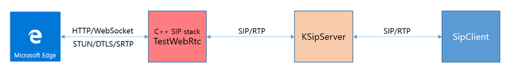 [오픈소스] C++ SIP stack 과 C++ HTTP stack 프로젝트에 포함된 TestWebRtc 프로그램 비교 ...