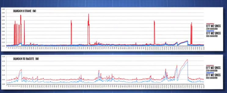 트림블 BD970 보드 Vs 노바텔 OEM729 보드 성능비교 #1 (한글자막) : 네이버 블로그