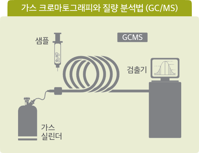 도테라 아로마 오일 CPTG® 품질테스트 : 네이버 블로그