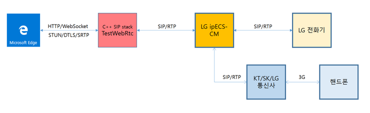[오픈소스] C++ SIP stack 기반으로 WebRTC gateway 샘플 프로그램과 LG CM 연동 및 핸드폰 연동 테스트 완료 : 네이버 블로그