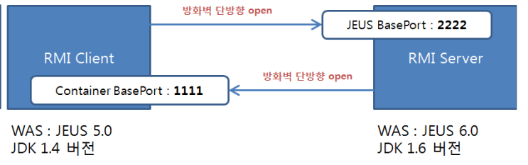 JEUS SocketTimeoutException : Read timed out : 네이버 블로그