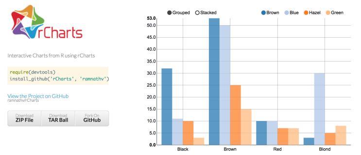 R- rChart 를 활용한 R시각화 : 네이버 블로그