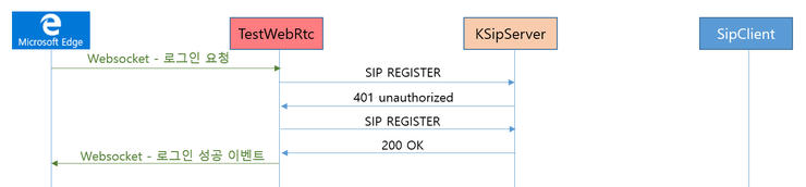 [오픈소스] C++ SIP stack 기반으로 WebRTC gateway 샘플 프로그램 2차 개발 완료 : 네이버 블로그