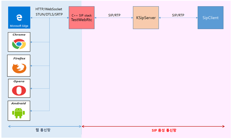 [오픈소스] C++ SIP stack 기반 WebRTC gateway 와 Edge, Chrome, Firefox, Opera, Andriod 와 음성 통신 개발 완료 ...