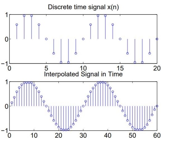 Sampling rate, decimation vs interpolation : 네이버 블로그