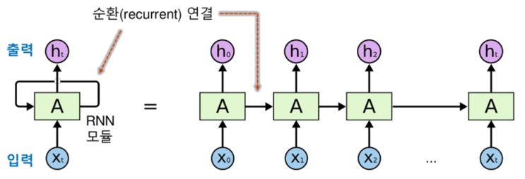 [Deep Learning with Tensorflow]6.Recurrent Neural Networks : 네이버 블로그