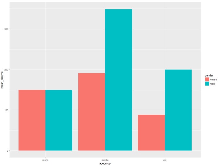 R의 ggplot2 패키지 - 막대그래프(Bar chart) - 2 : 네이버 블로그