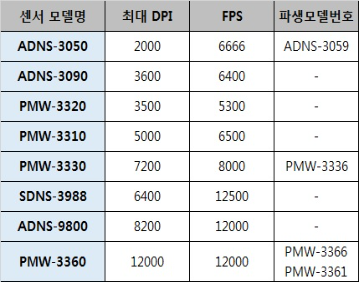현존 최강 PMW3360 센서를 장착한 마우스 추천 : 네이버 블로그