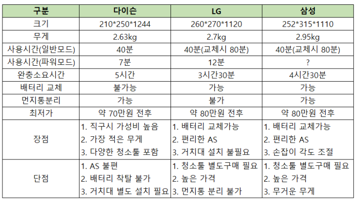 다이슨 무선 청소기 구입기 1 무선청소기 비교 다이슨 Vs Lg 코드제로 Vs 삼성 파워건 네이버 블로그