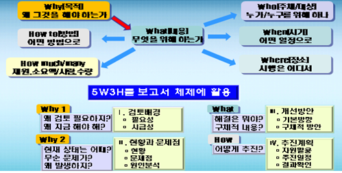 2.1 6하 원칙(5W3H) 기법 활용 : 네이버 블로그