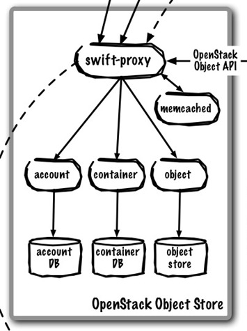 [이론]OpenStack#6-아키텍처-Swift : 네이버 블로그