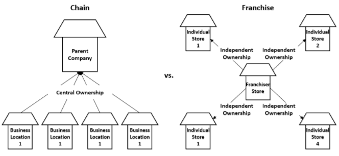 체인 사업과 프랜차이즈 사업 (Chain vs. Franchise) : 네이버 블로그