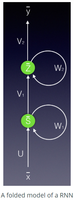 Lesson 1: Recurrent Neural Network - 15. RNN Unfolded Model Quiz : 네이버 블로그