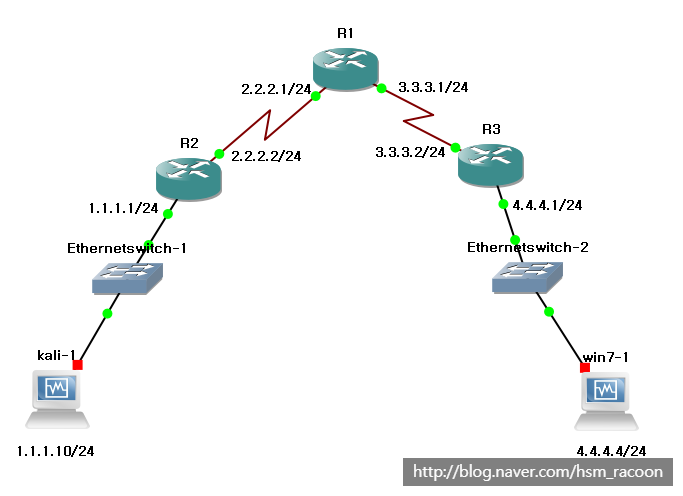 [GNS3] Static Routing 설정 : 네이버 블로그