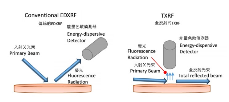 TXRF(Total Reflection X-Ray Fluorescence Spectrometer) : 네이버 블로그