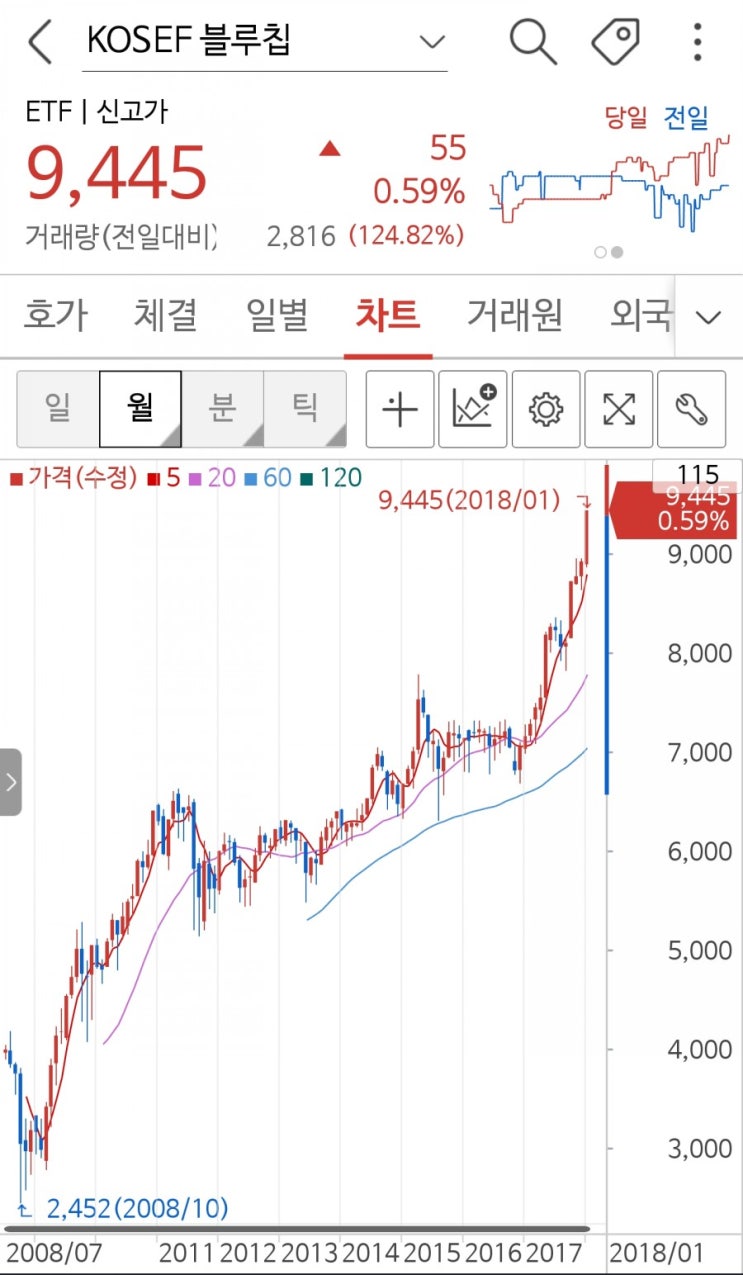 (ETF) KOSEF블루칩 : 네이버 블로그