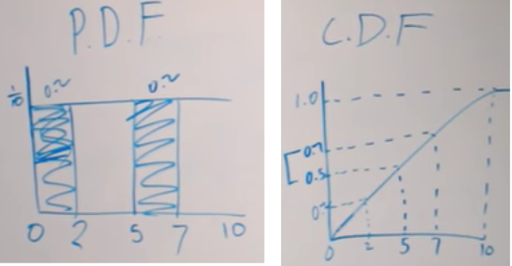 PDF(Probability Density Function) vs CDF(Cumulative Density Function ...