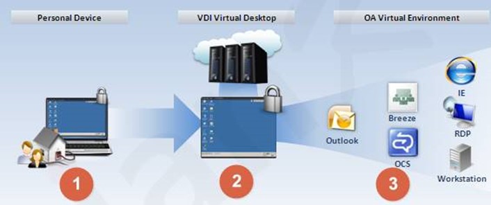 VDI 소개 : 네이버 블로그