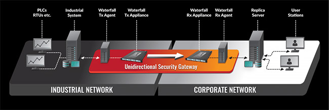 [OSIsoft Korea] OSIsoft 제품 라인 확장을 위해 Waterfall Security와 HCNC Co., Ltd ...