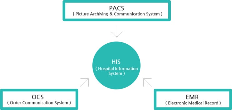 소규모(종합,개인) 병원 의료정보시스템(EMR, OCS, PACS) 서버 도입시 하드웨어 고려사항 질문 답변 : 네이버 블로그