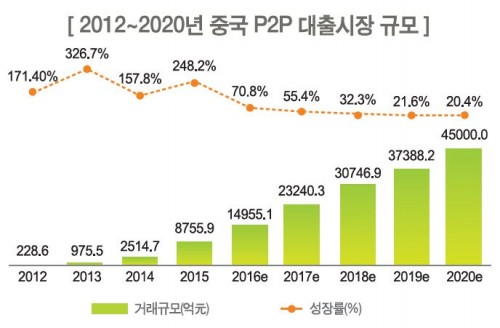 중국 P2P 금융 시장의 현황과 전망 : 네이버 블로그