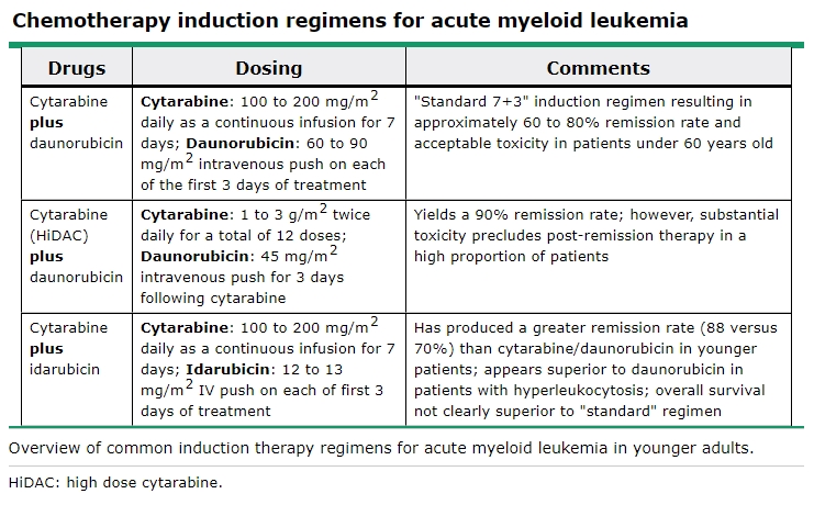 AML, induction regimens, standard dose cytarabine plus an anthracycline ...