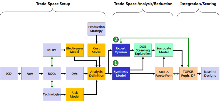 함정 초기설계에 적합한 Set Based Design 프로세스 구축 : 네이버 블로그