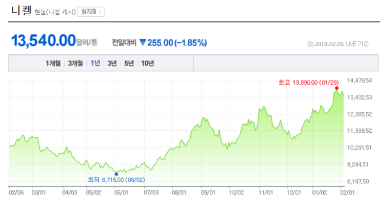 [대신 2X 니켈선물 ETN(H)] - 전기차 관련주로 니켈 가격 2배 추종 : 네이버 블로그