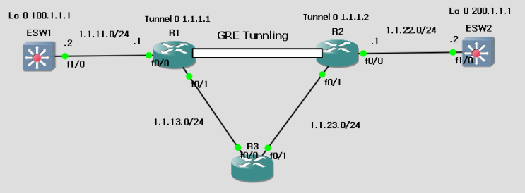 Generic Routing Encapsulation (GRE) : 네이버 블로그