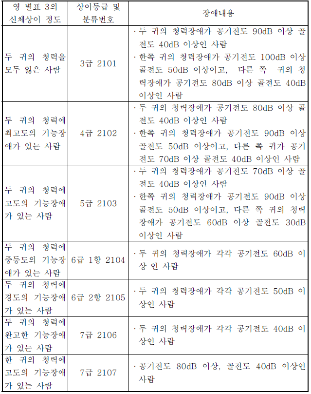 국가유공자 상이등급결정 청력장애 고막천공 이루 이명 난청 비골결손 네이버 블로그