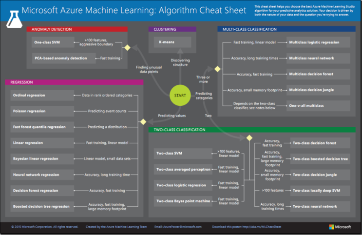 Microsoft machine learning algorithm cheat sheet : 네이버 블로그