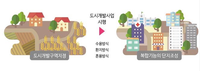 남원주역세권 토지보상 도시개발사업 수용과 환지에 대하여 네이버 블로그
