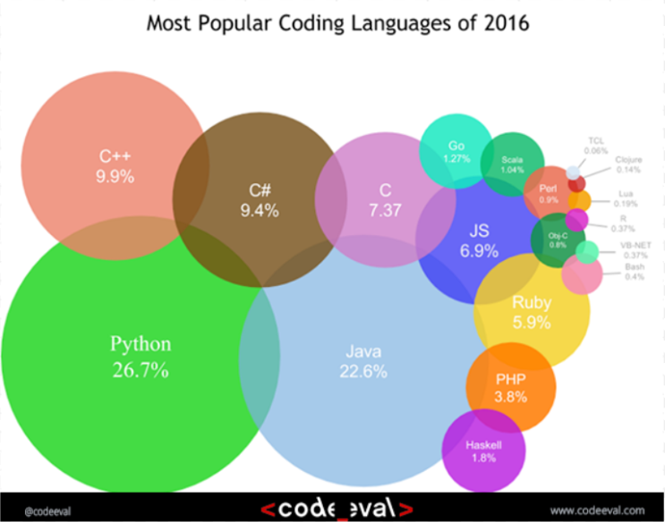 popular programming language(인기 프로그램언어) : 네이버 블로그
