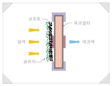 프리코트 여과 장치와 규조토(여과재)의 특징 (Precoat filtration) : 네이버 블로그