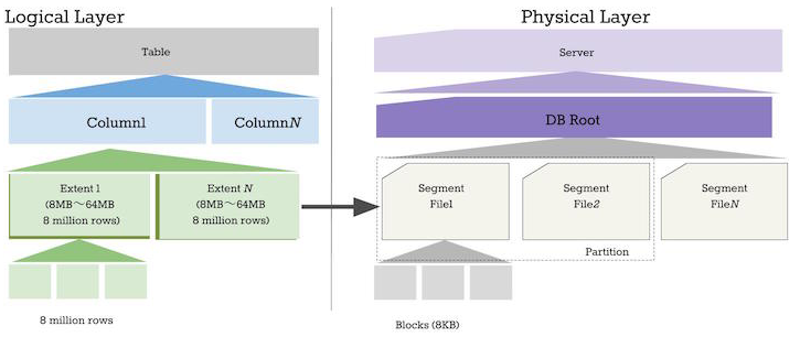 Architecture ColumnStore : 네이버 블로그