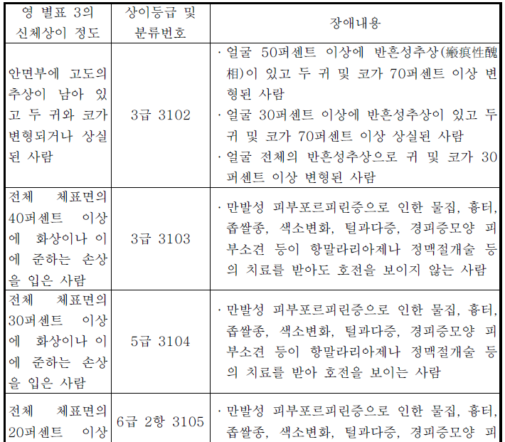 국가유공자등록신청 전문행정사 머리 얼굴 목 부위의 추상醜相 등 공무수행 중 당한 흉터장애의 상이등급결정 기준