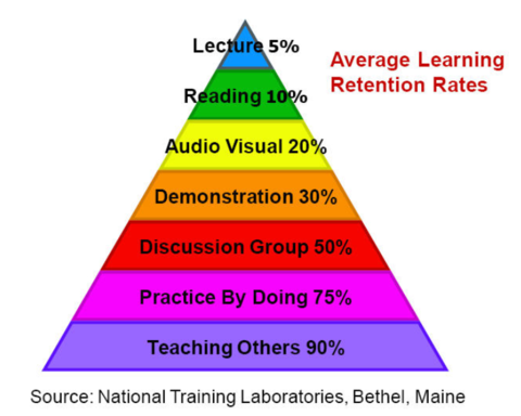 Average Learning Retention Rates : 네이버 블로그